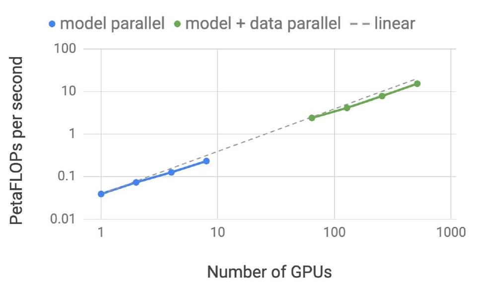(PDF) Megatron-LM: Training Multi-Billion Parameter Language Models Using Model Parallelism