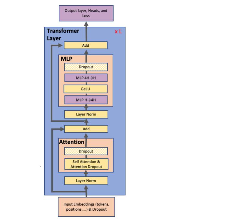 Pdf Megatron Lm Training Multi Billion Parameter Language Models Using Model Parallelism