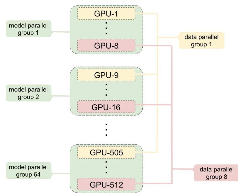 Grouping Of Gpus For Hybrid Model And Data Parallelism With