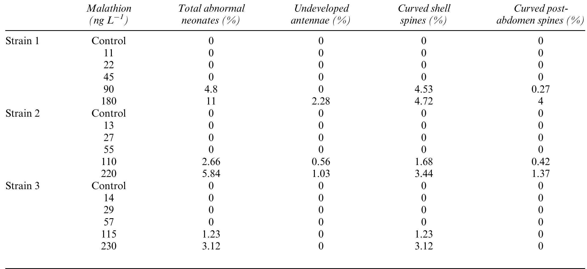 Embryo toxicity for three daphnia magna strains after a