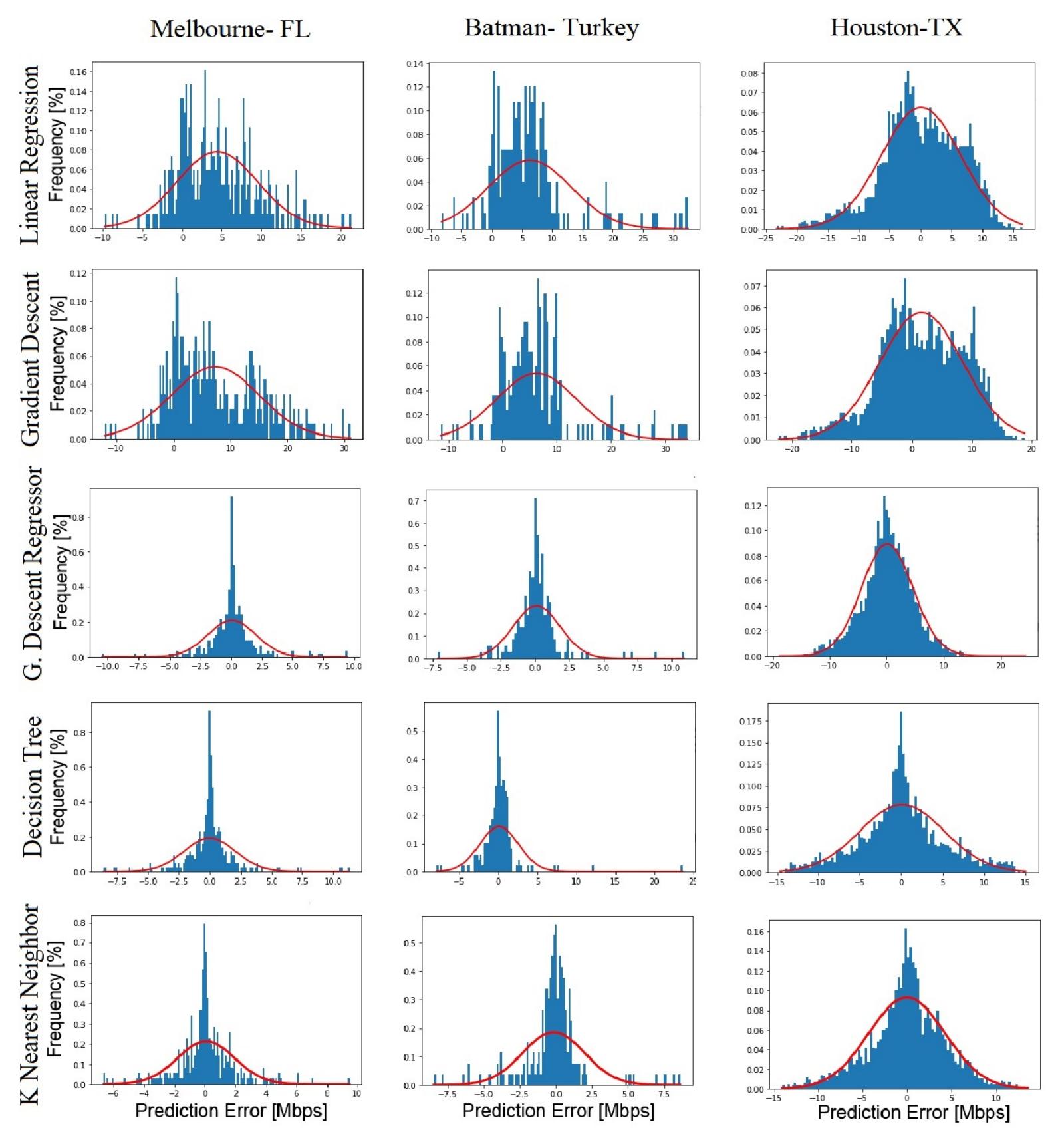 Prediction algorithm comparison.