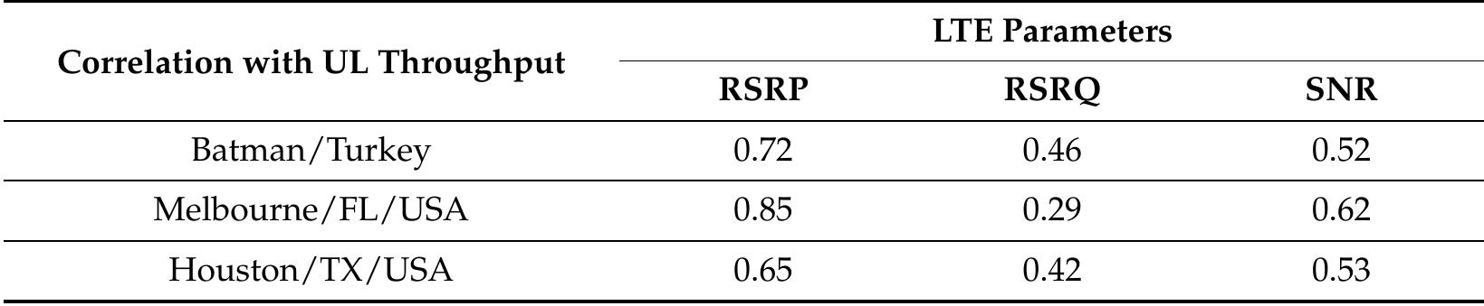 Correlation Between Ul Throughput And Received Signal Level