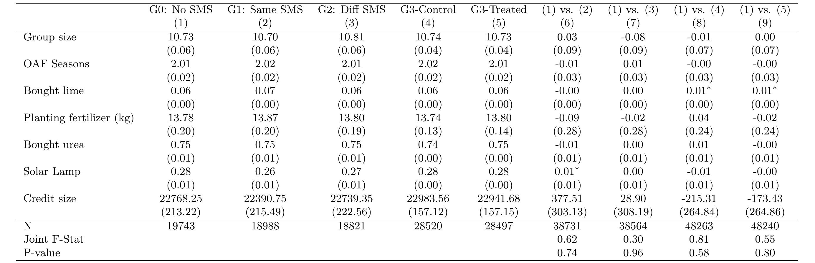Notes: the table shows summary statistics and balance tests