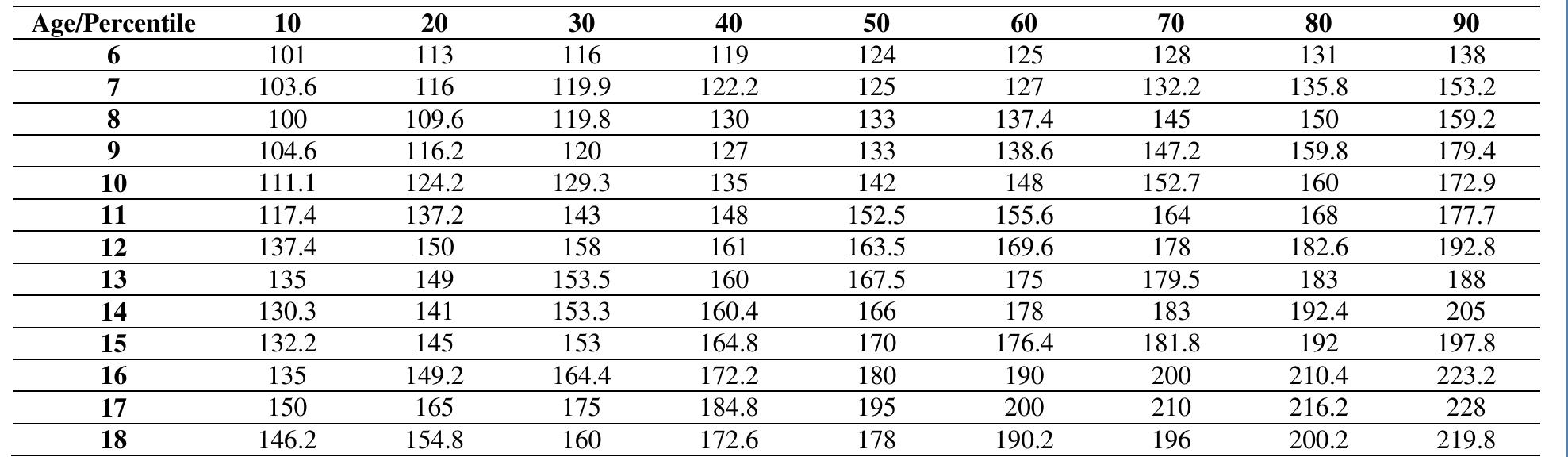 Table 2 - from Percentile values of the standing broad jump