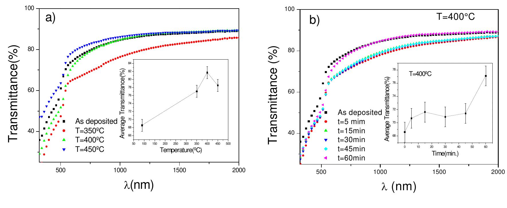 Transmittance spectra of as-deposited and annealed cds thin