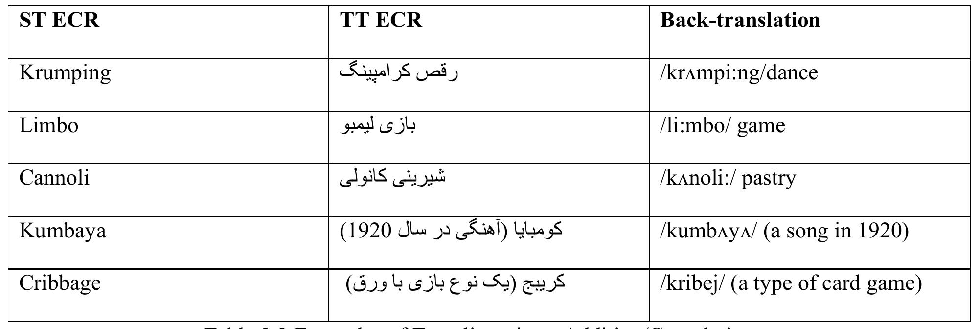 Ome examples of these cases are given in table 3.3 below to