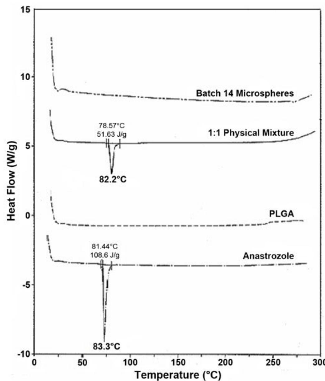 Differential scanning calorimetry thermograms of pure