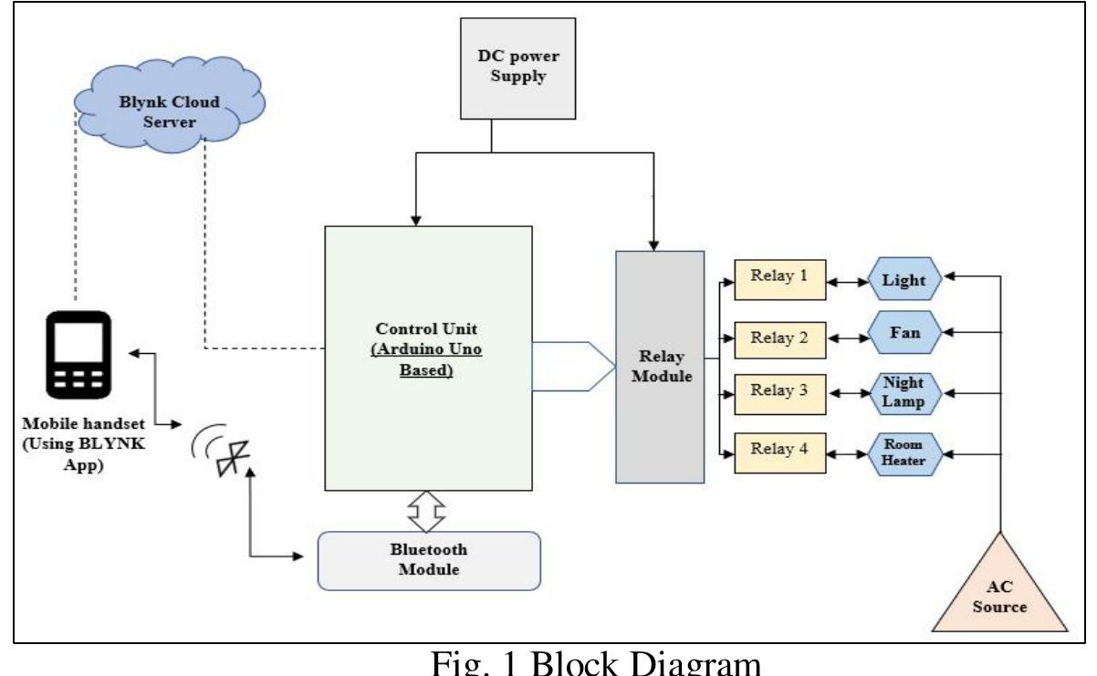 Shows the block diagram of entire project where the