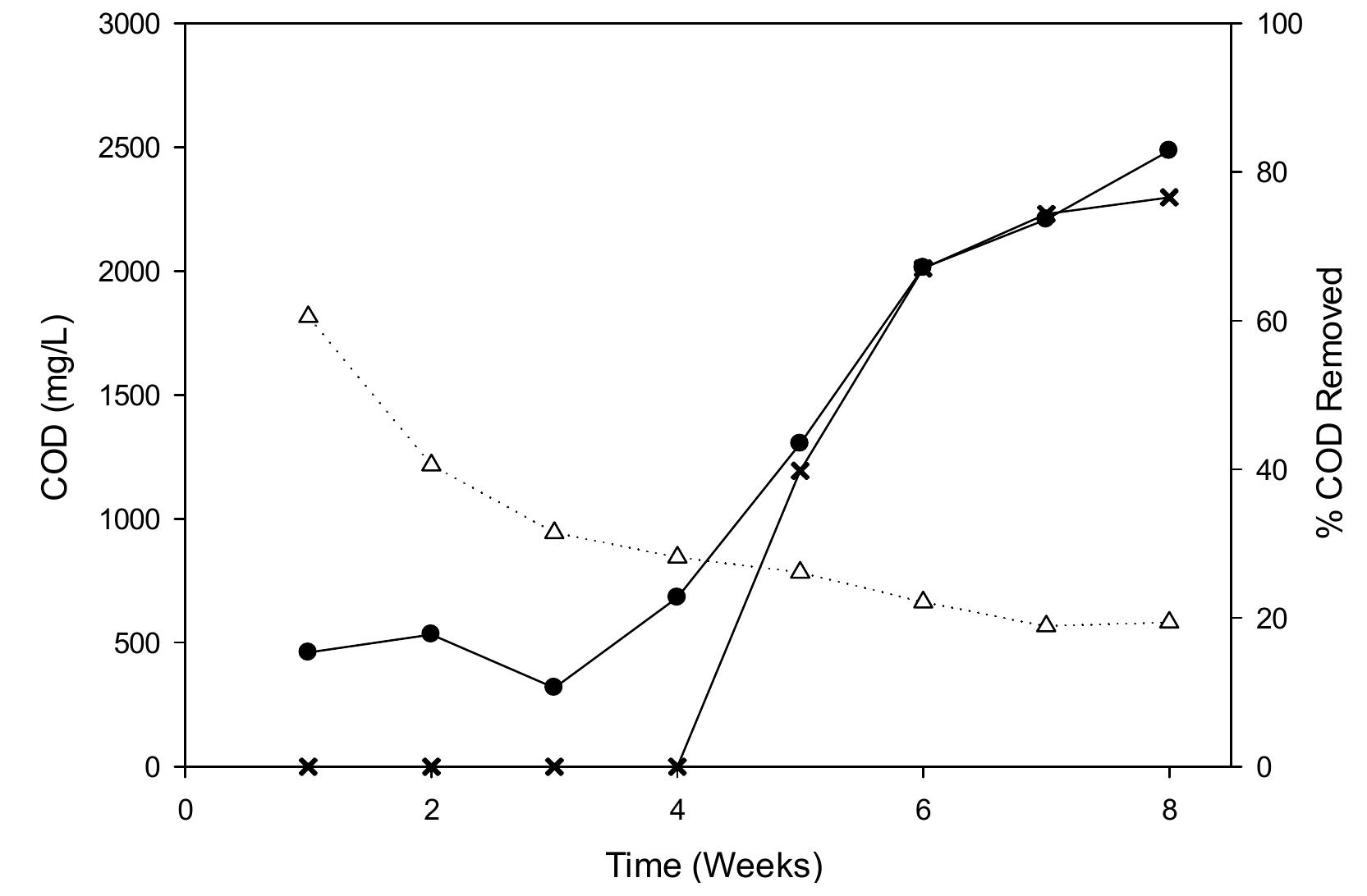Stabilization stage of the arfb;-arfb> system. (¢) influent,