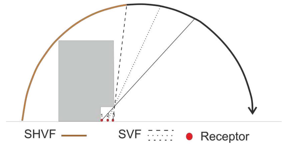 16. the different amounts of shading view factor from one