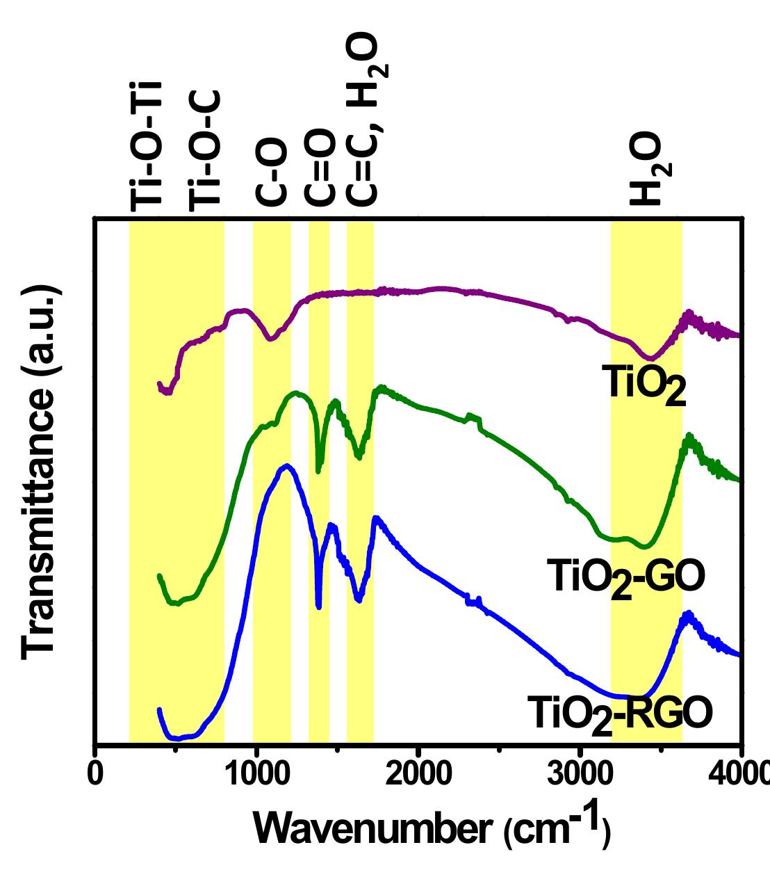$3. ftir spectra of pure tio2, tg and tr. tr composites.®