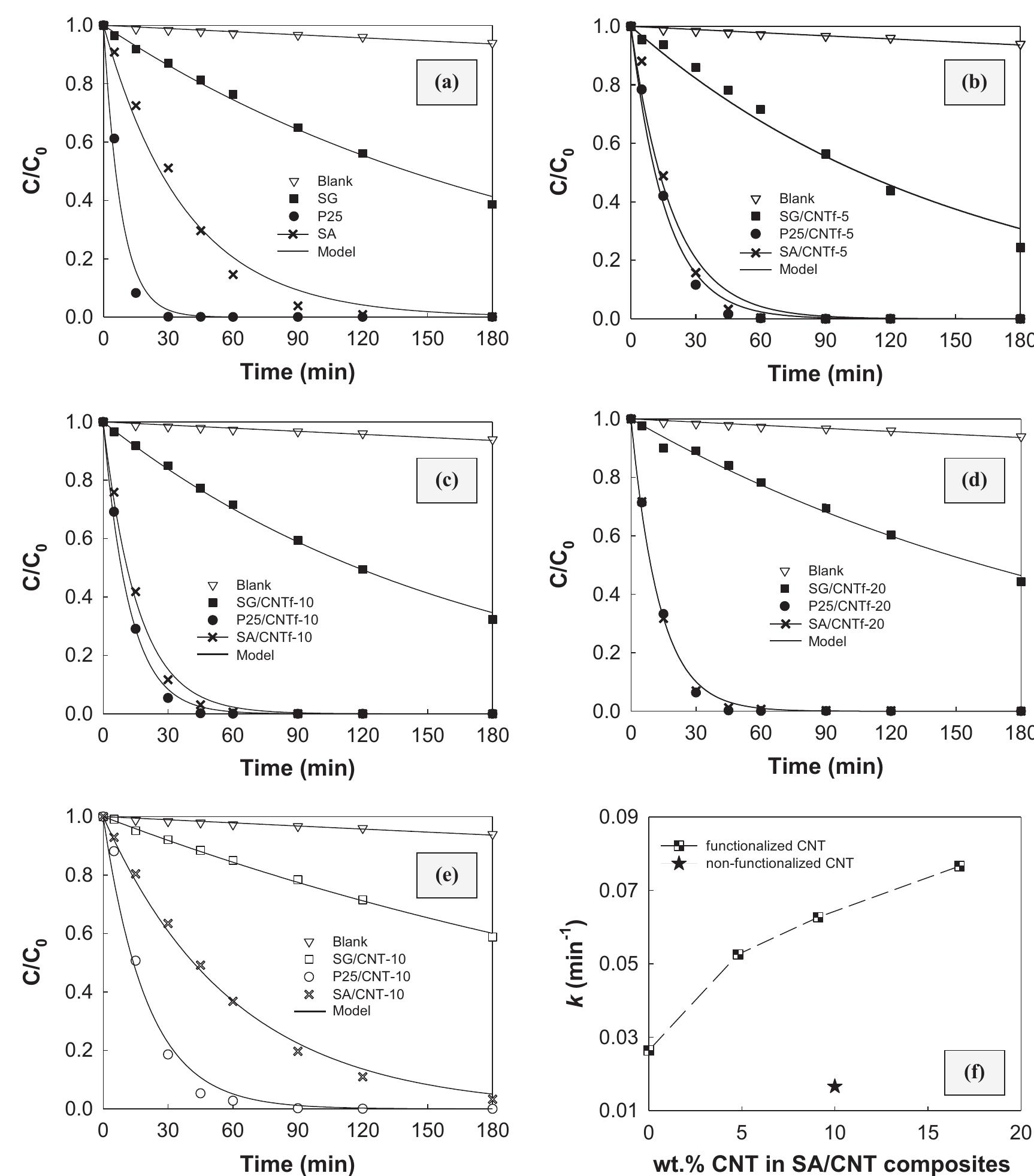 Photolytic (blank) and photocatalytic degradation of