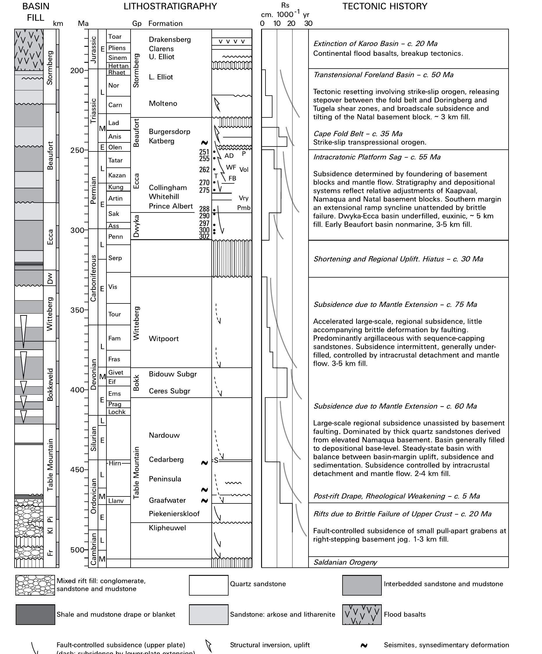Stratigraphic and tectonic evolution of the cape and karoo