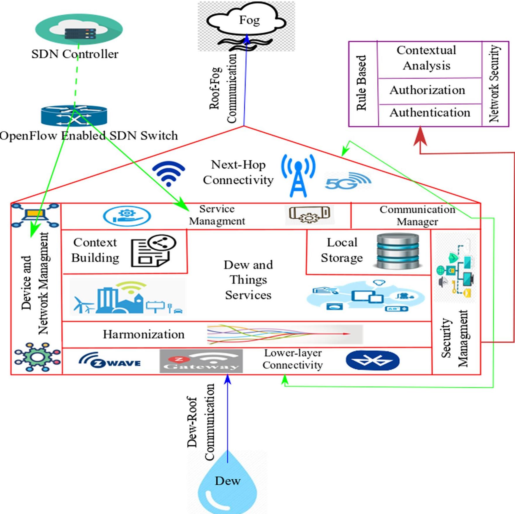Rc system architecture for sd-drfc framework the dew