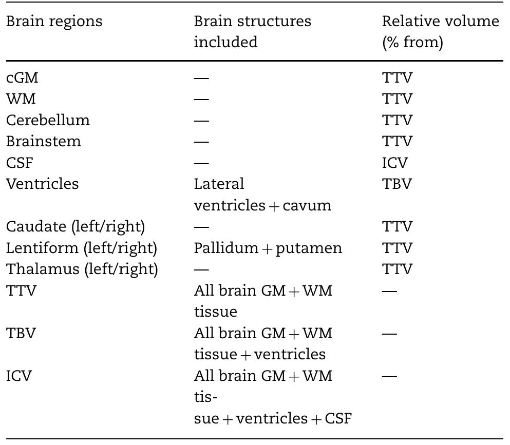 Brain regions of interest, the structures they include, and