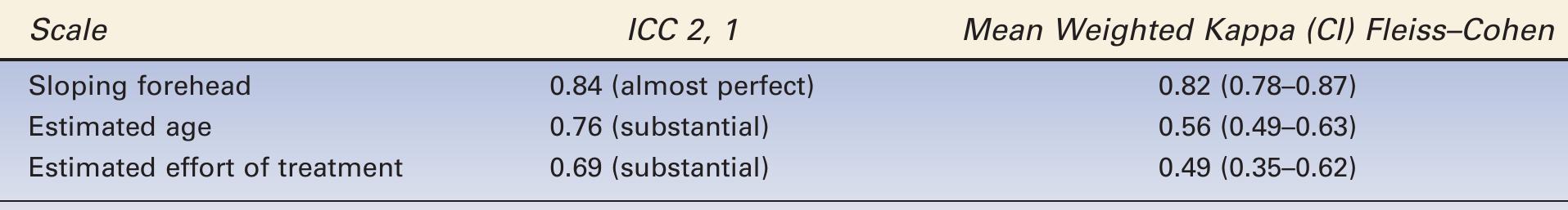 Intra-rater reliability: icc 2, 1 and kappa values for the