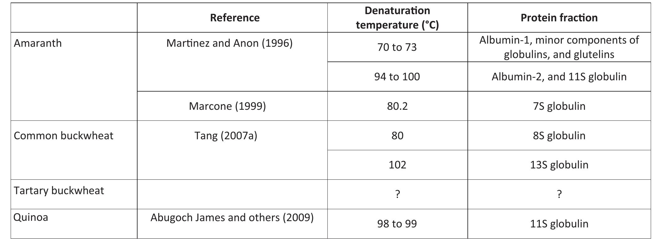 Dsc, differential scanning calorimetry; ty, denaturation