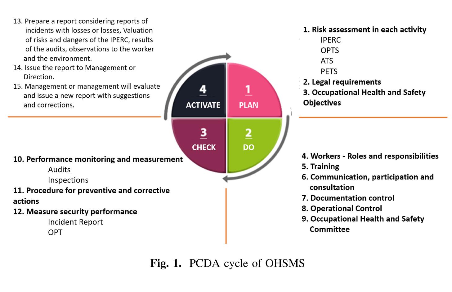 Figure 1 - Occupational Health and Safety Management Model