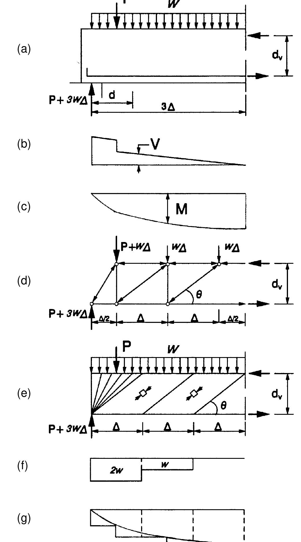 —truss model for simply supported beam with con- centrated