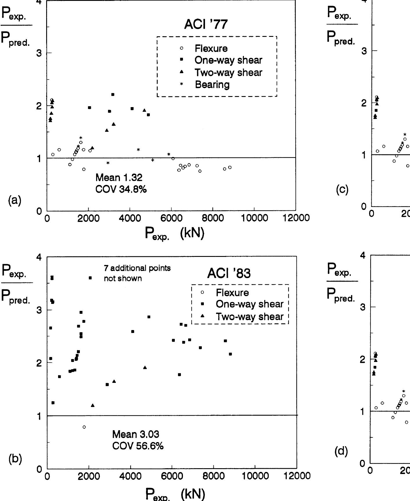 Perimental results. the “shear” capacity is the maximum col-