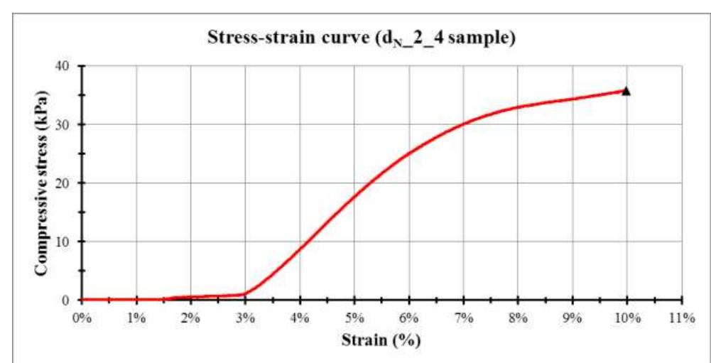 Stress-strain curve compression test for specimen number 4