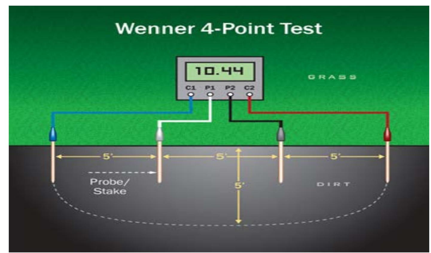 Typical arrangement of wenner 4-point method as per [18].