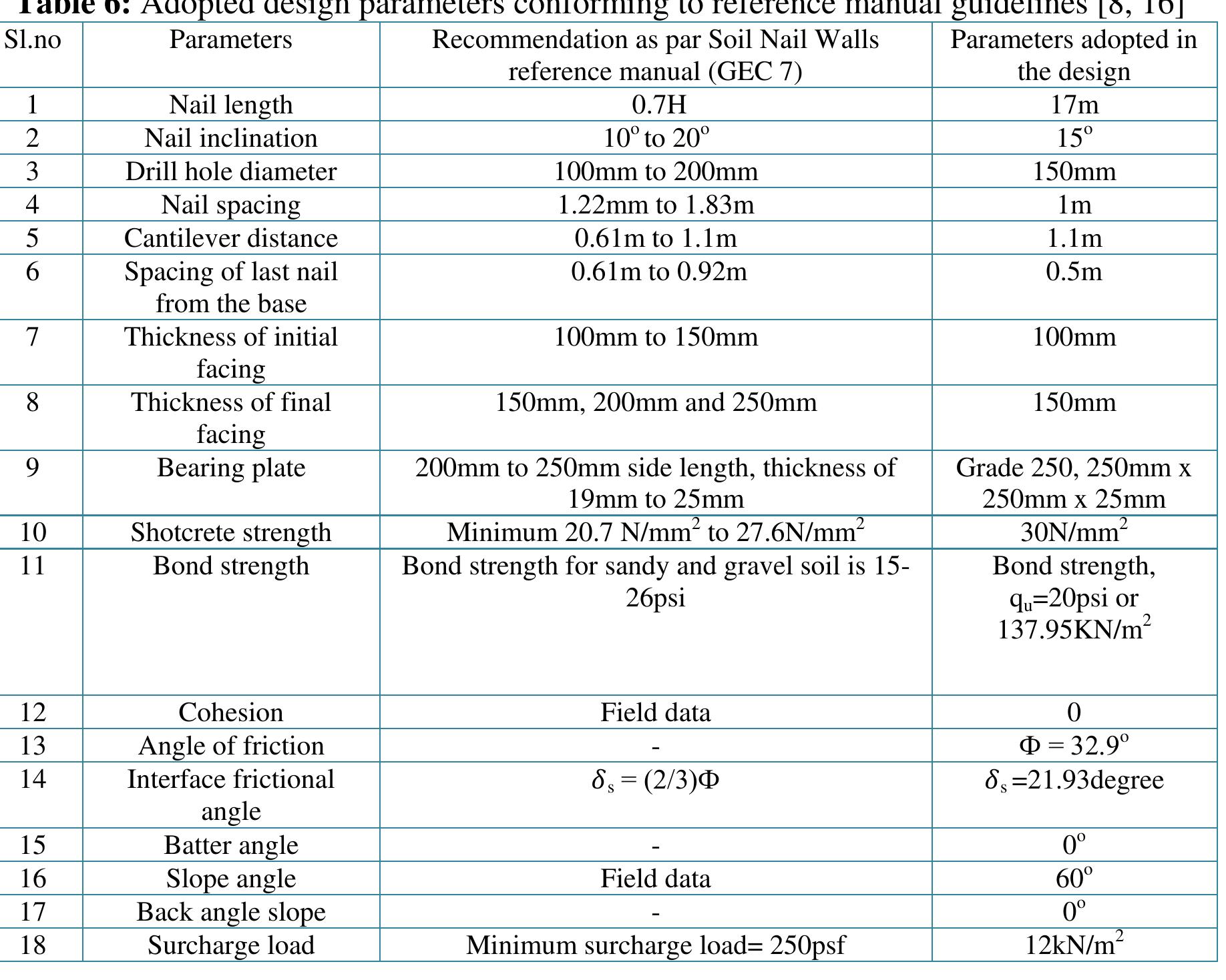 Table 6 - from Application of Soil Nailing for Landslide