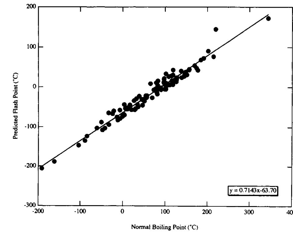"igure3 = correlation of the flash point with the normal