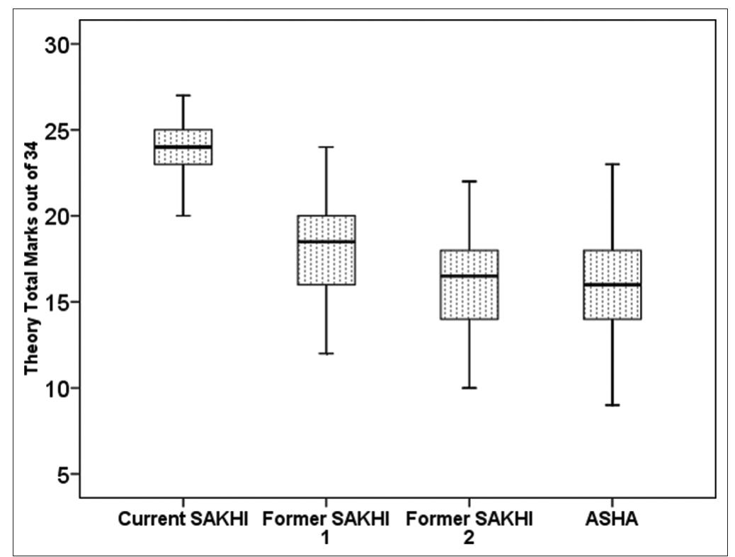 Box plot depicting performance of sakhis and ashas. current