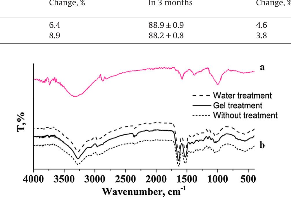 Ftir spectra of dry gellan gum (a) and albumen photographs