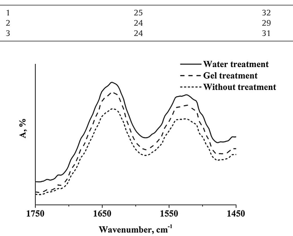 Amide! and ii region of ftir spectra of initial and treated