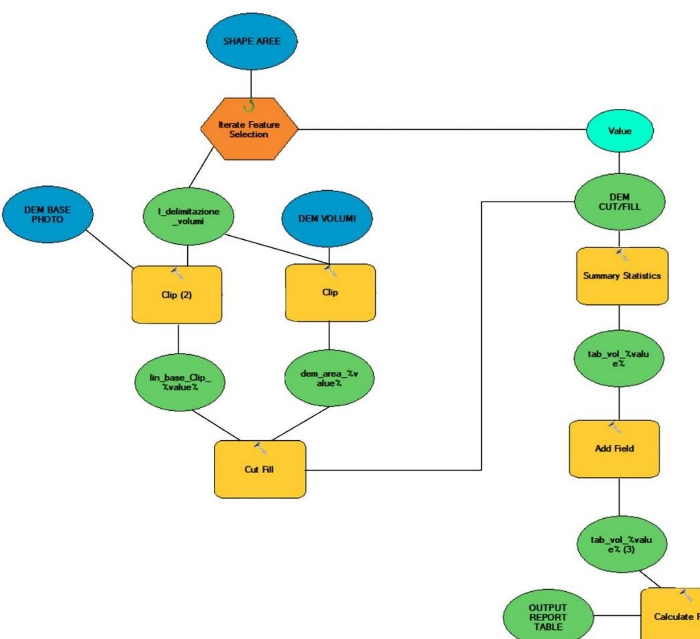 Process chart in the arcgis model builder tool.