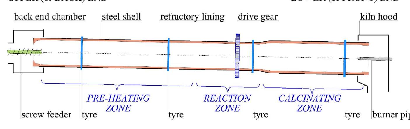Schematic drawing of a rotary kiln