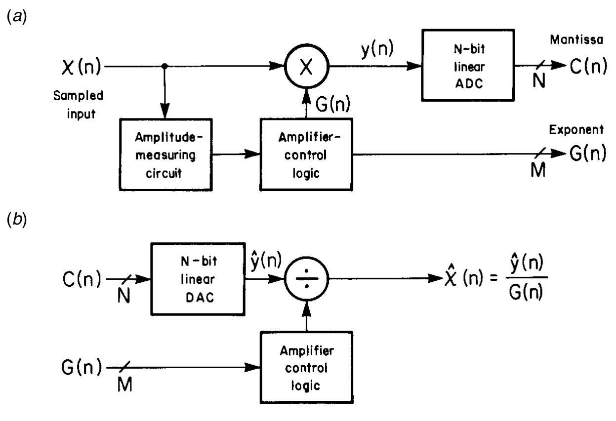 2.3 floating-point conversion system using a linear (i.e.,