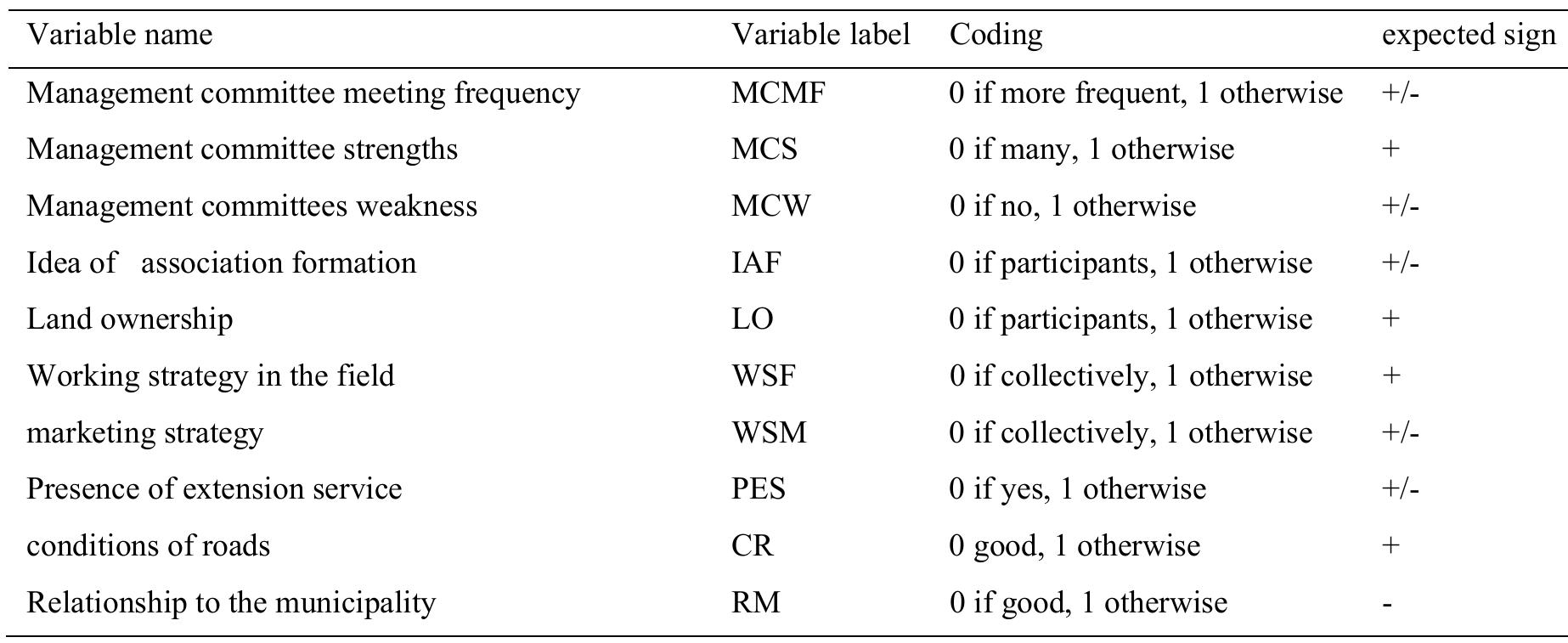 Summary Of Modeled Explanatory Variables Equation 3 Allows 9450