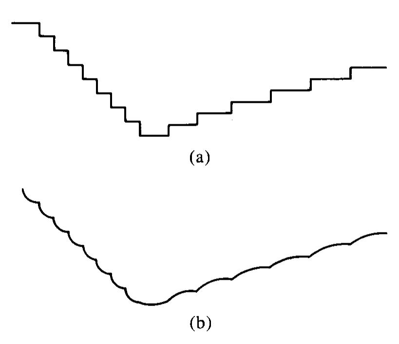 Control Signal Before And After Smoothing A Input B