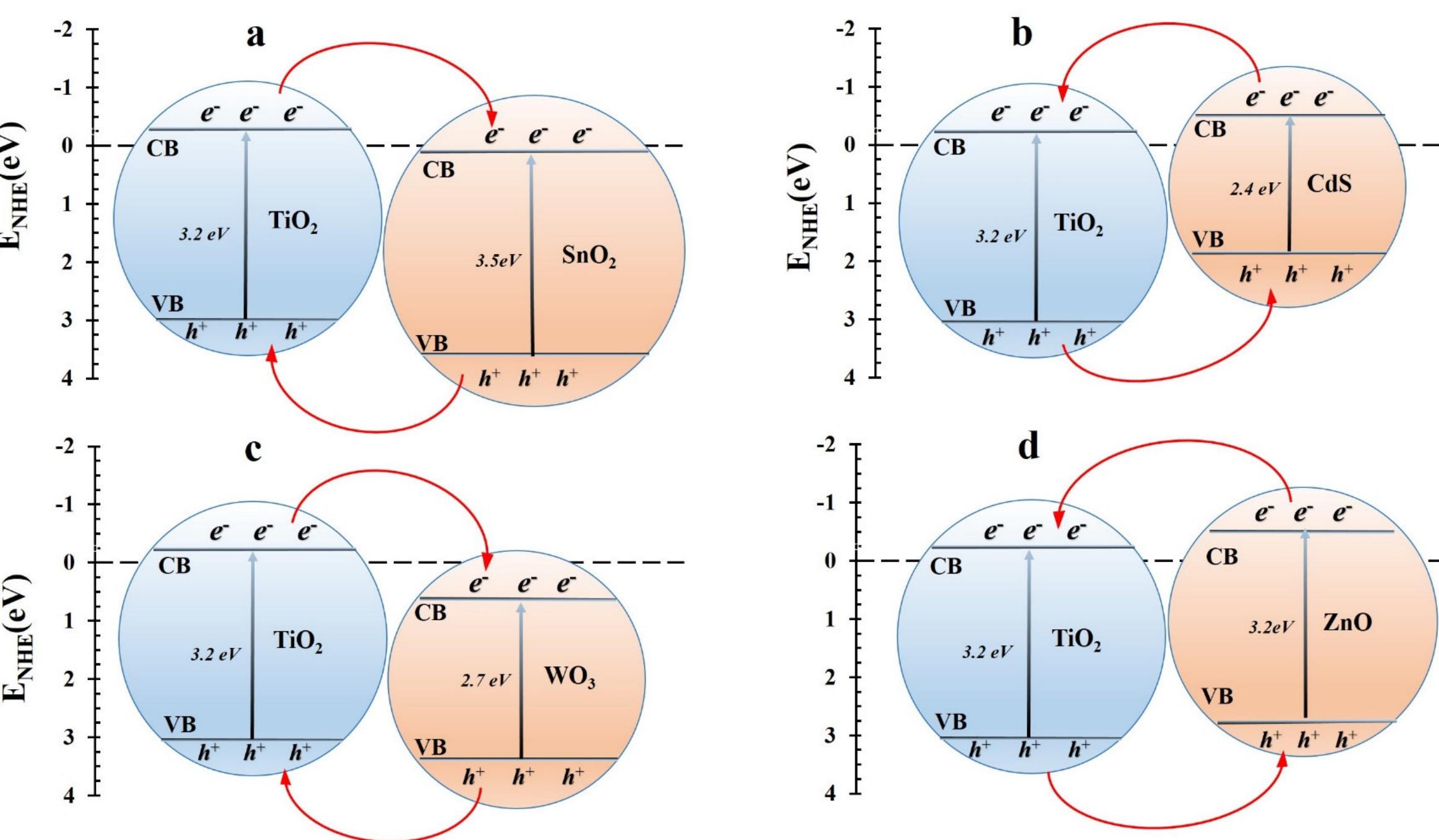 Figure 6. schematic energy level of tio, composite (a) sno;