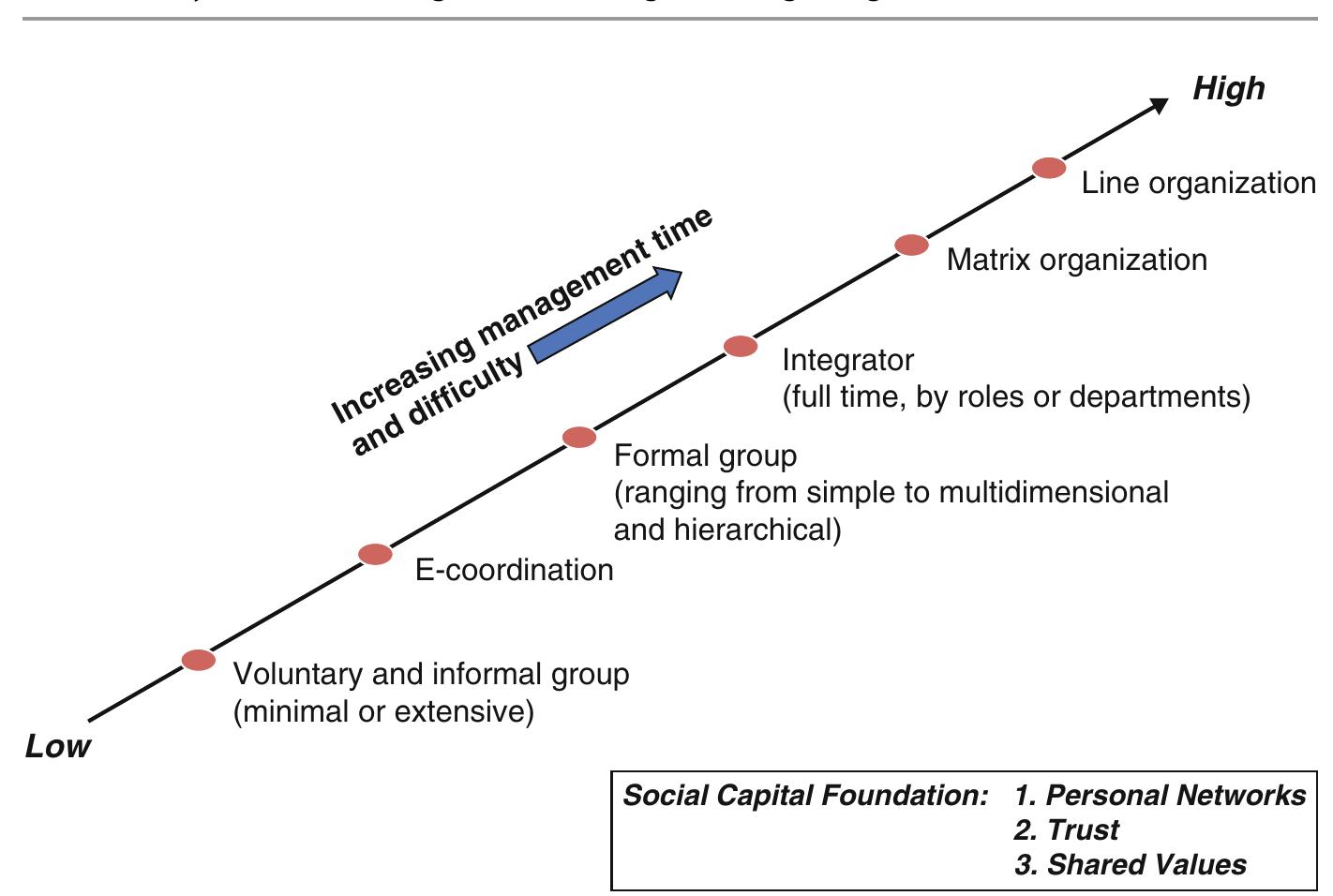 (PDF) Galbraith, Jay R.: Master of Organization Design – Recognizing ...