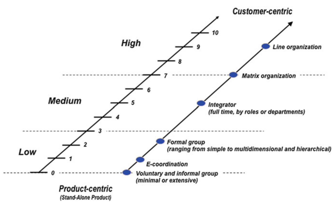 (PDF) Galbraith, Jay R.: Master of Organization Design – Recognizing ...
