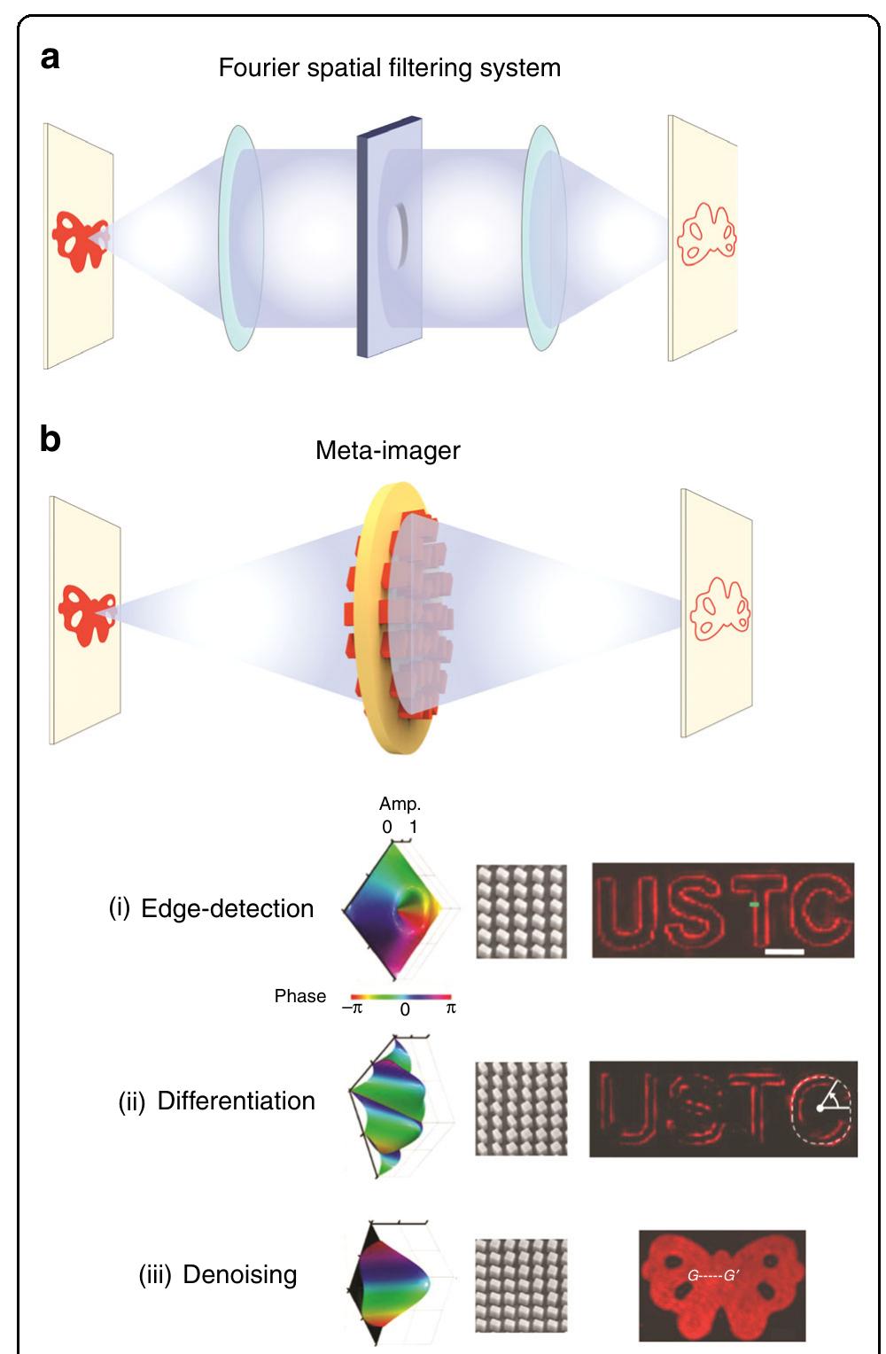 Schematics of optical image processing system. a schematic