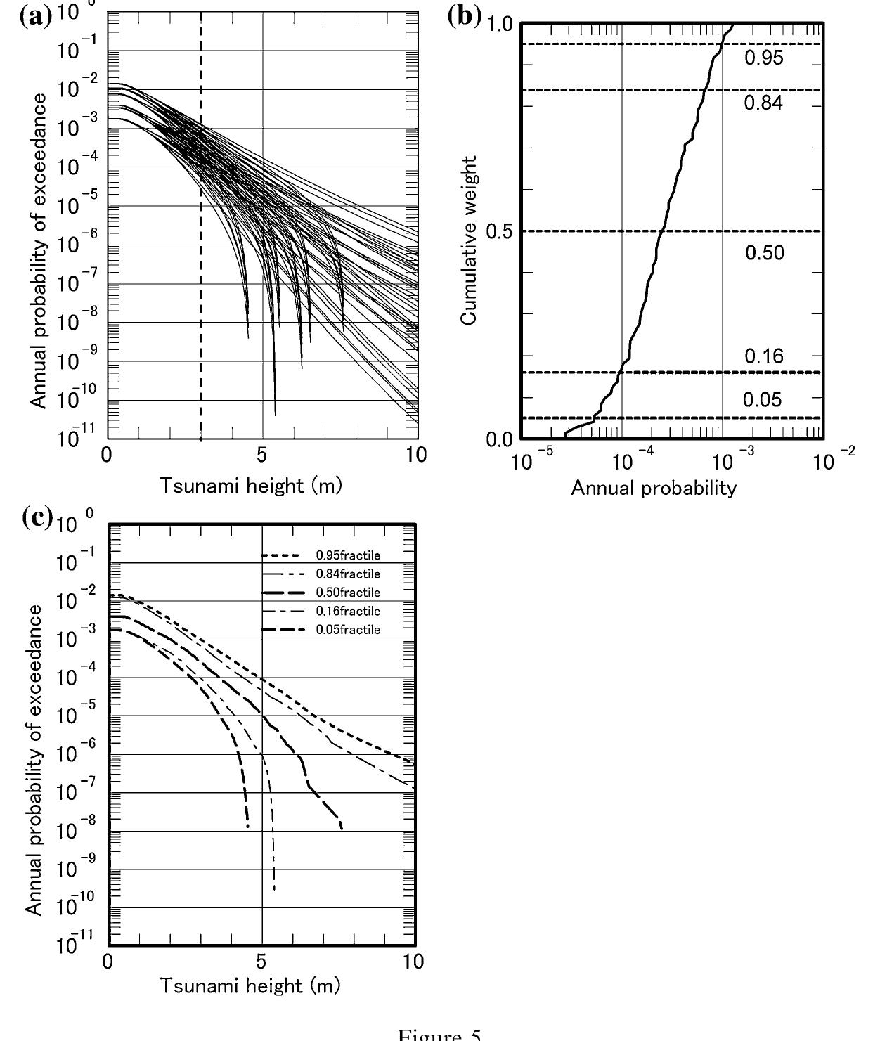 Process for obtaining fractile hazard curves. (a)