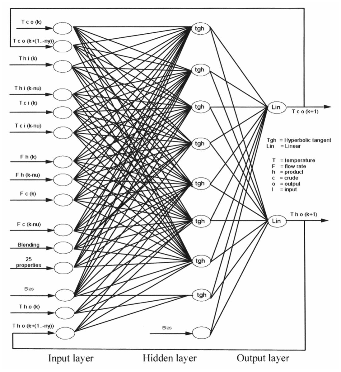 Narx architecture for the heat exchanger model the heat