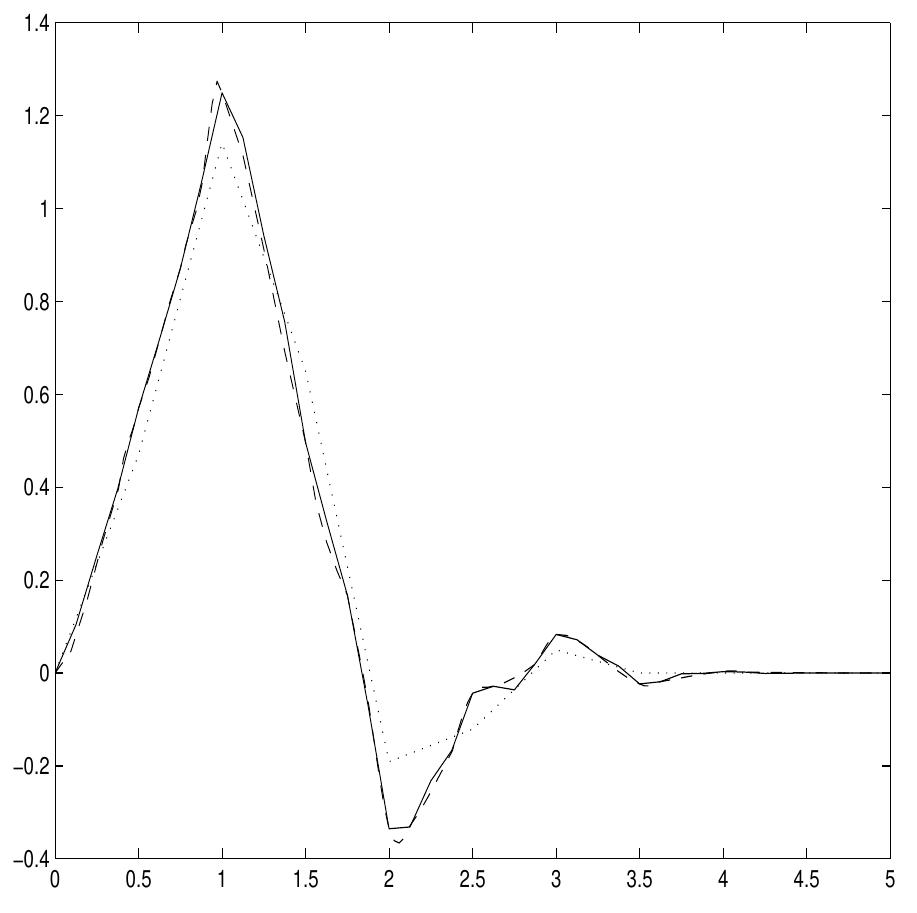 Figure 3 - Initialization and inner product computations of