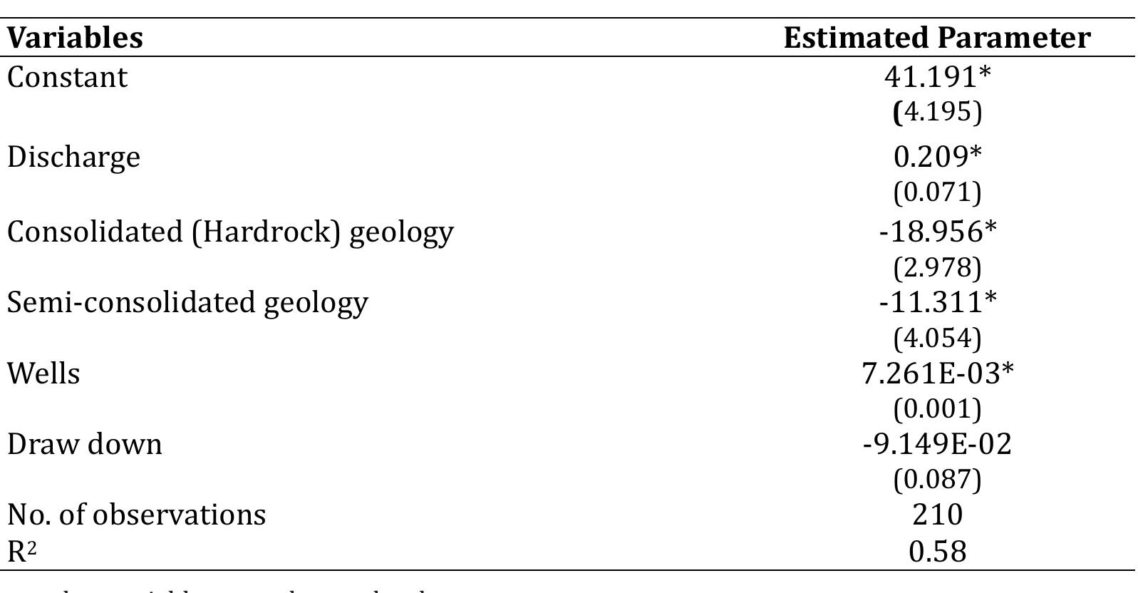 Estimated Parameters Of Regression Analysis The Correlation