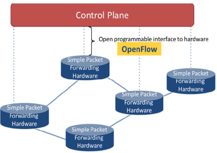 Openflow [4, 5] is the most commonly used protocol for
