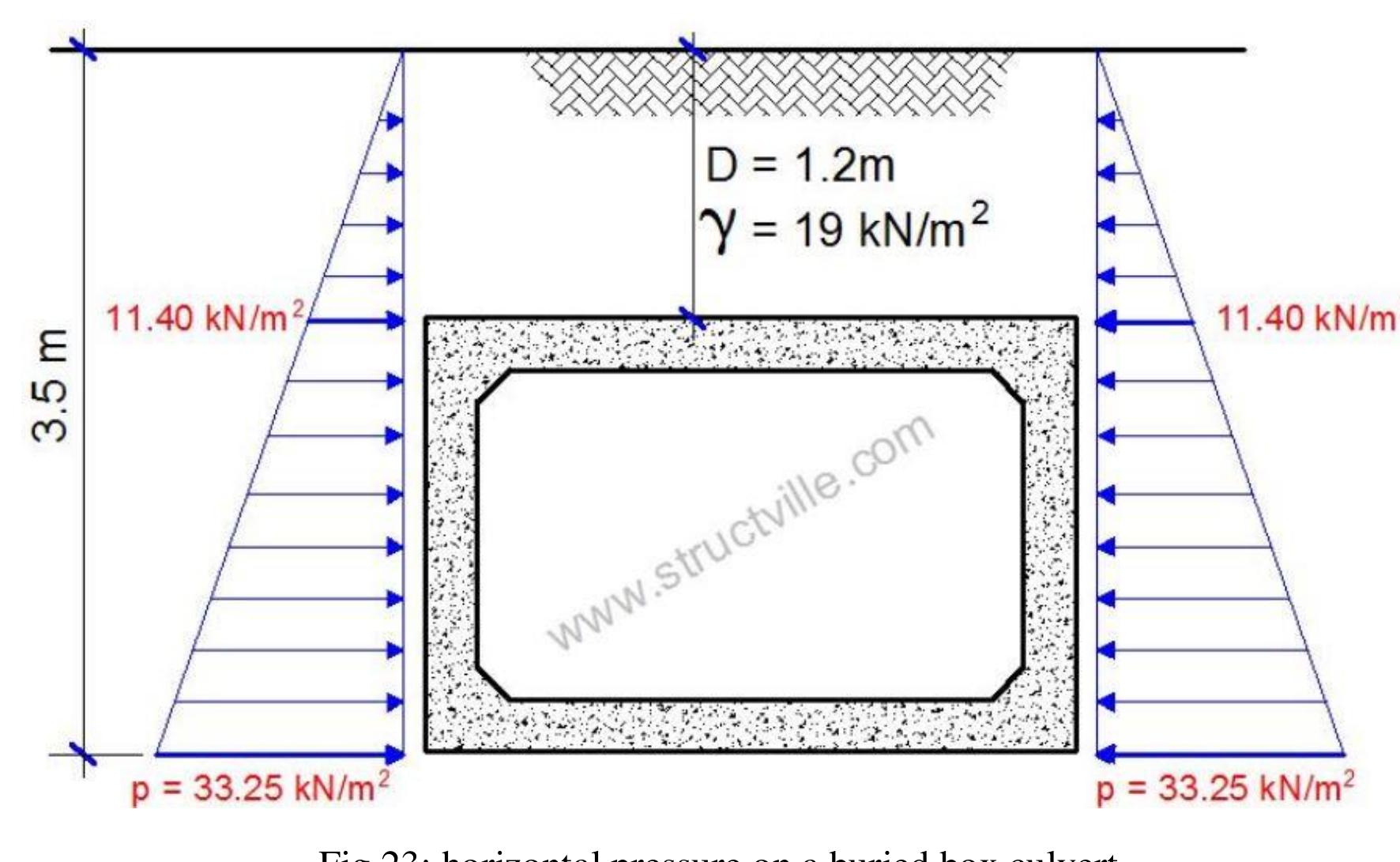 Figure 24 - Manual RC Box Culvert Analysis and Designing