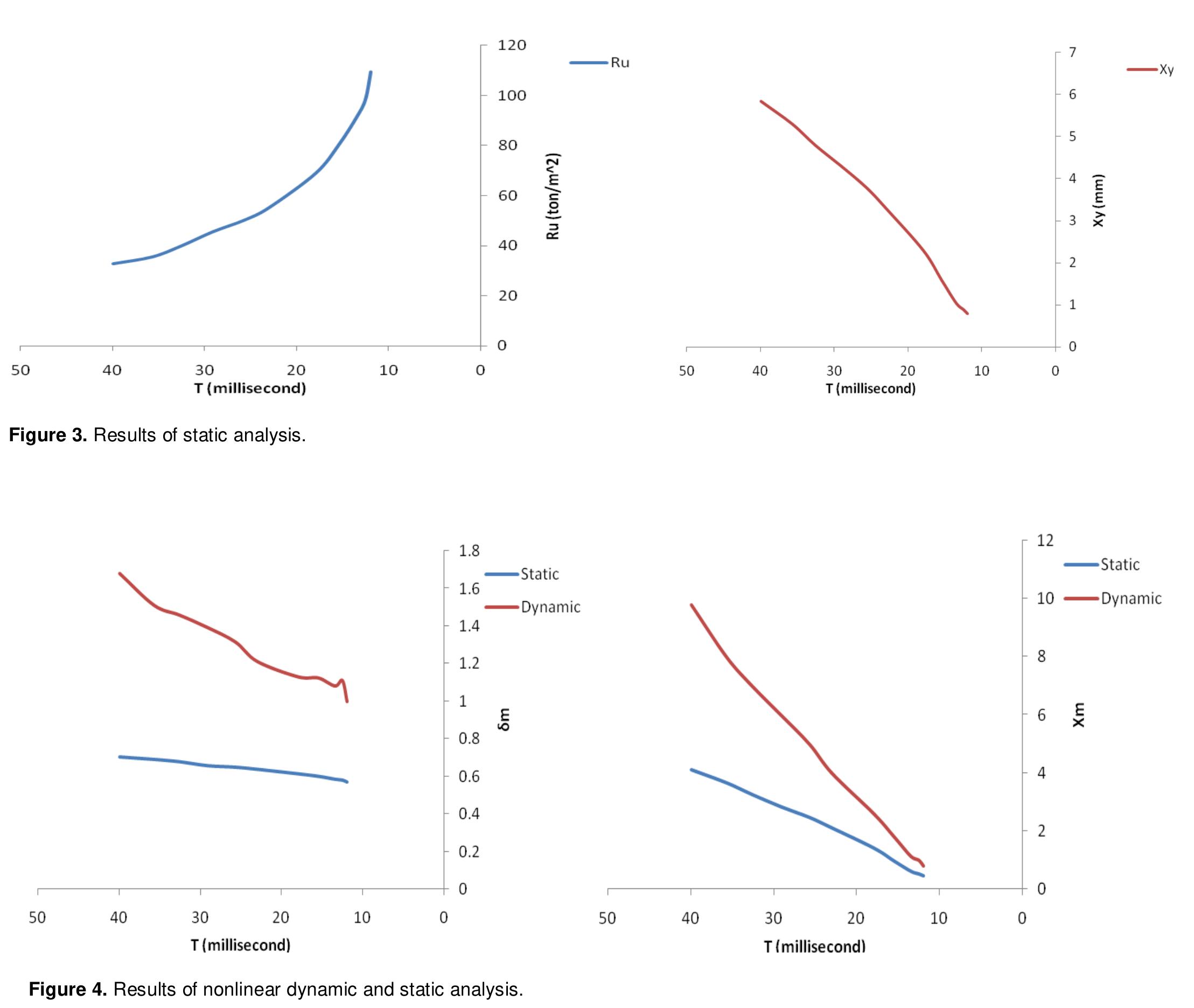Difference of the static and dynamic analysis decrease in