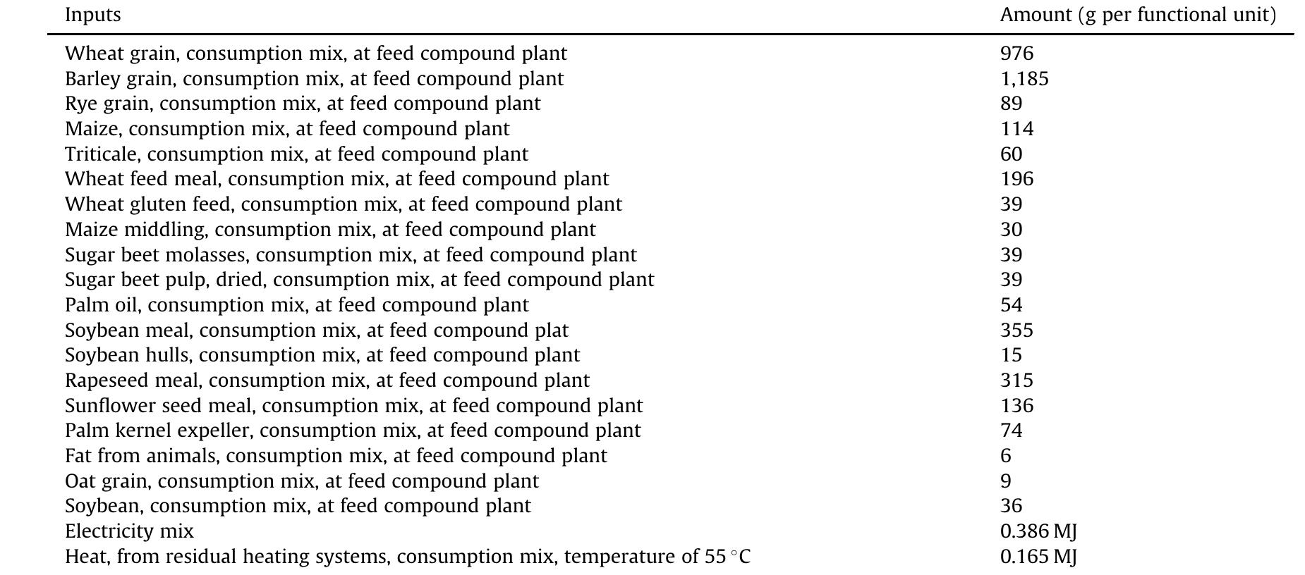 Life cycle inventory (lci) of the pig farming process: