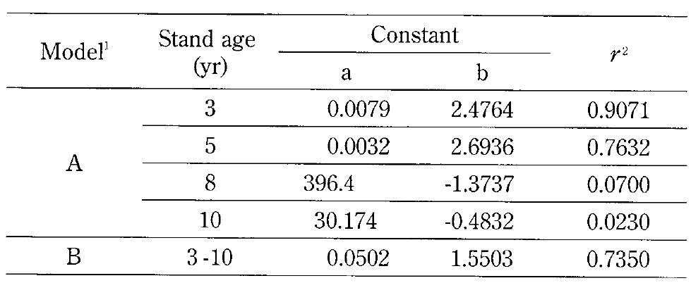 "model a: equations for each stand age; model b: an equation