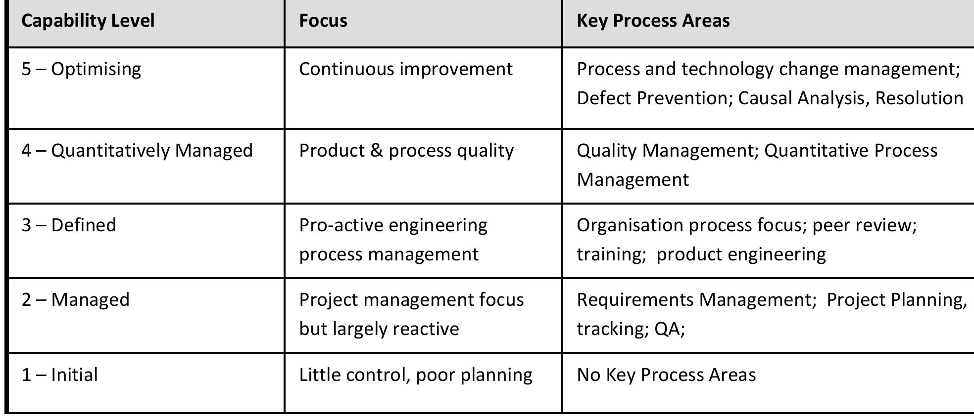 Capability maturity model integration, capability levels
